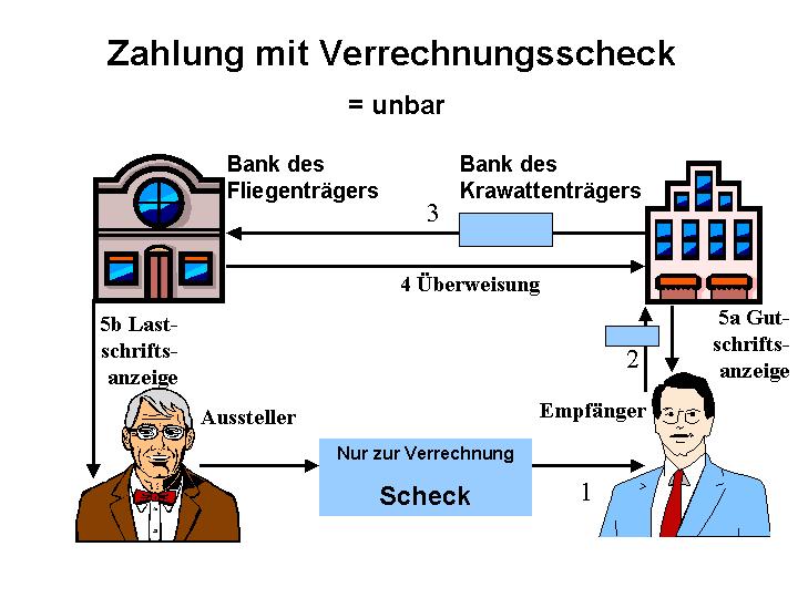 Reichtum/Geld/Scheck